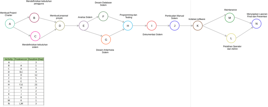 AON Arrow Diagram | Visual Paradigm User-Contributed Diagrams / Designs
